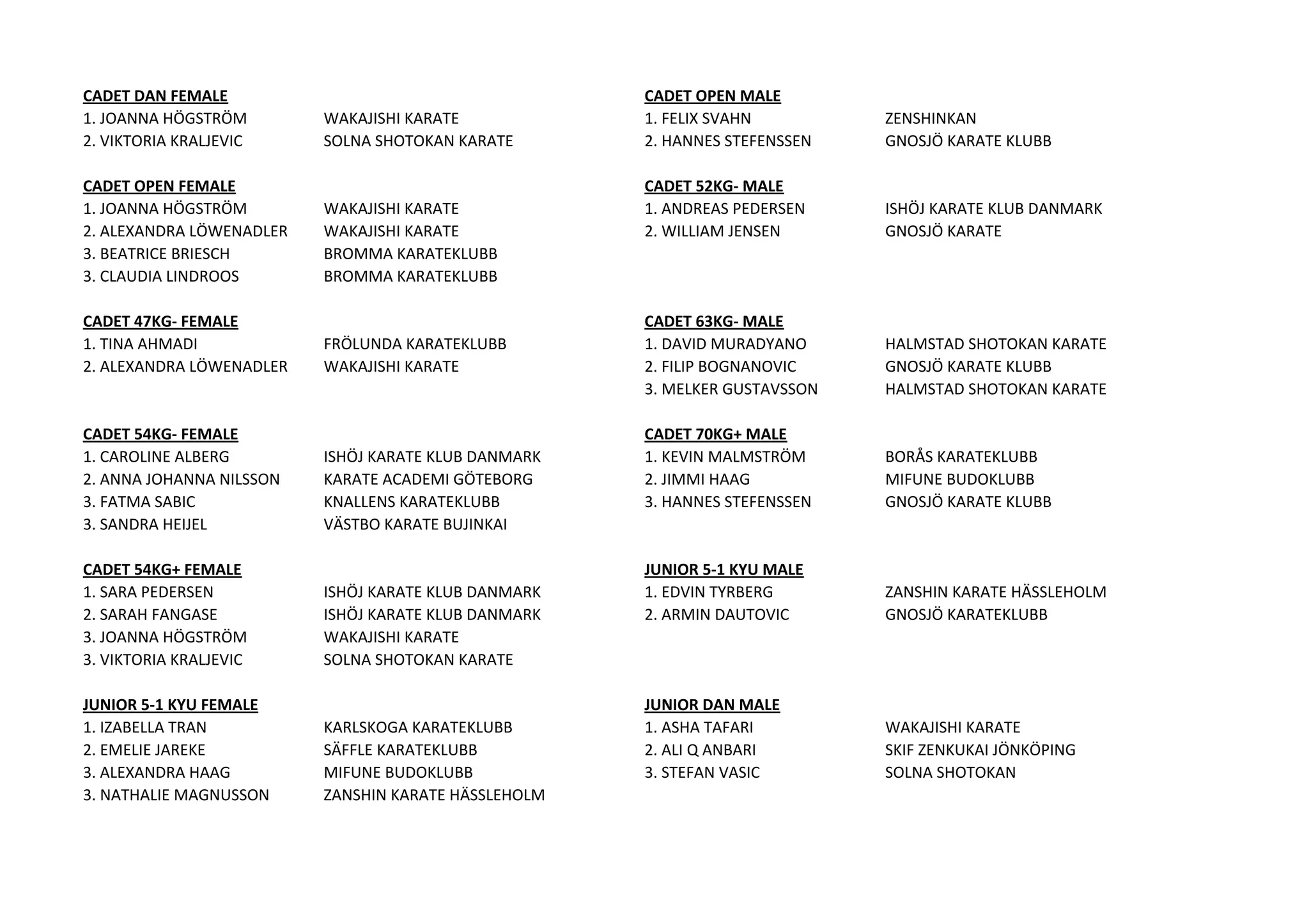 Resultatlista adidas karate_open_2013 | PDF