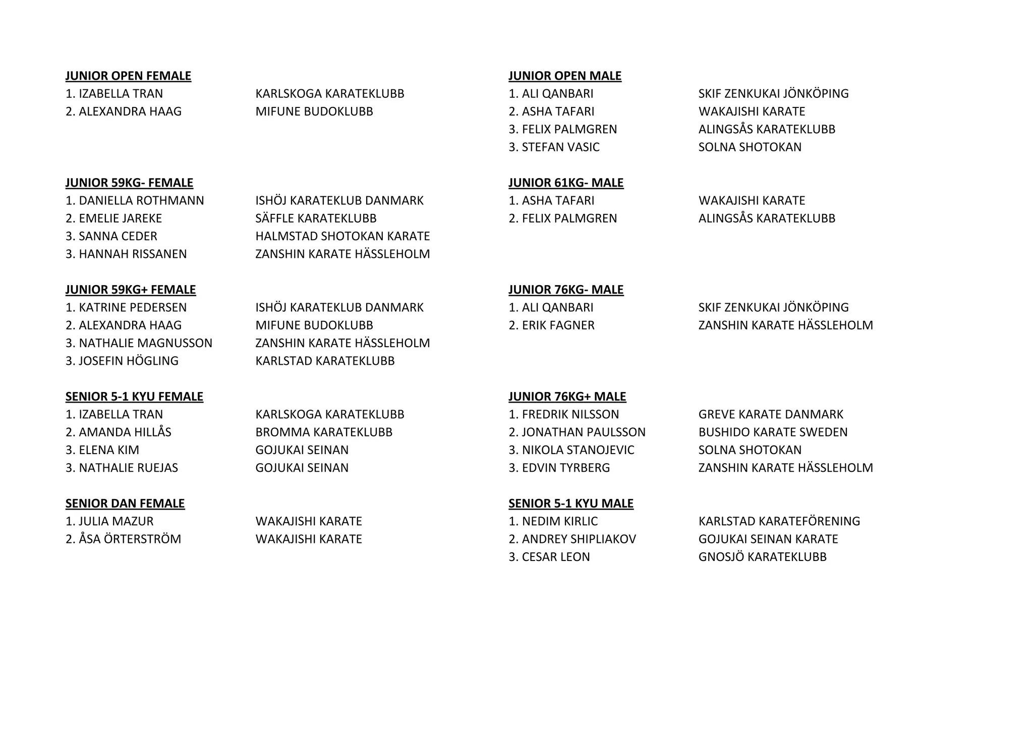 Resultatlista adidas karate_open_2013 | PDF