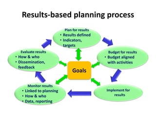 Result based management | PPTX