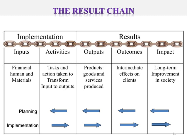 Result based management | PPTX