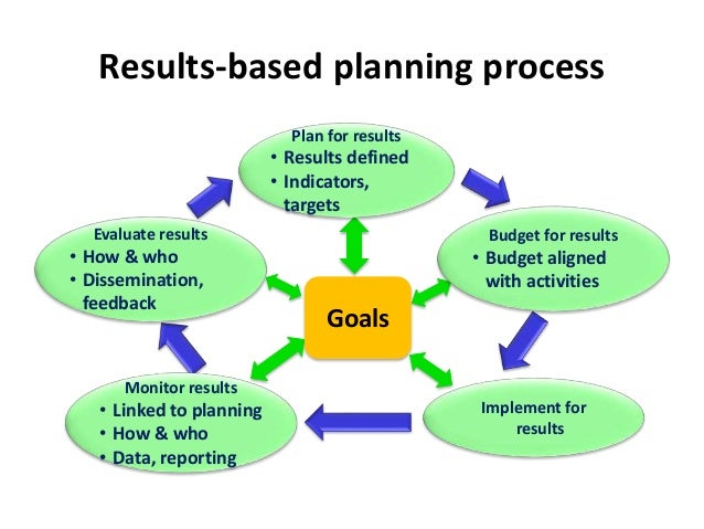 Result based management