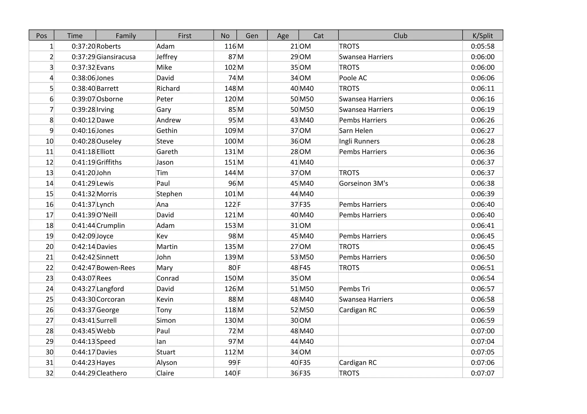 Results Trots St. Clears 10k Run | DOC