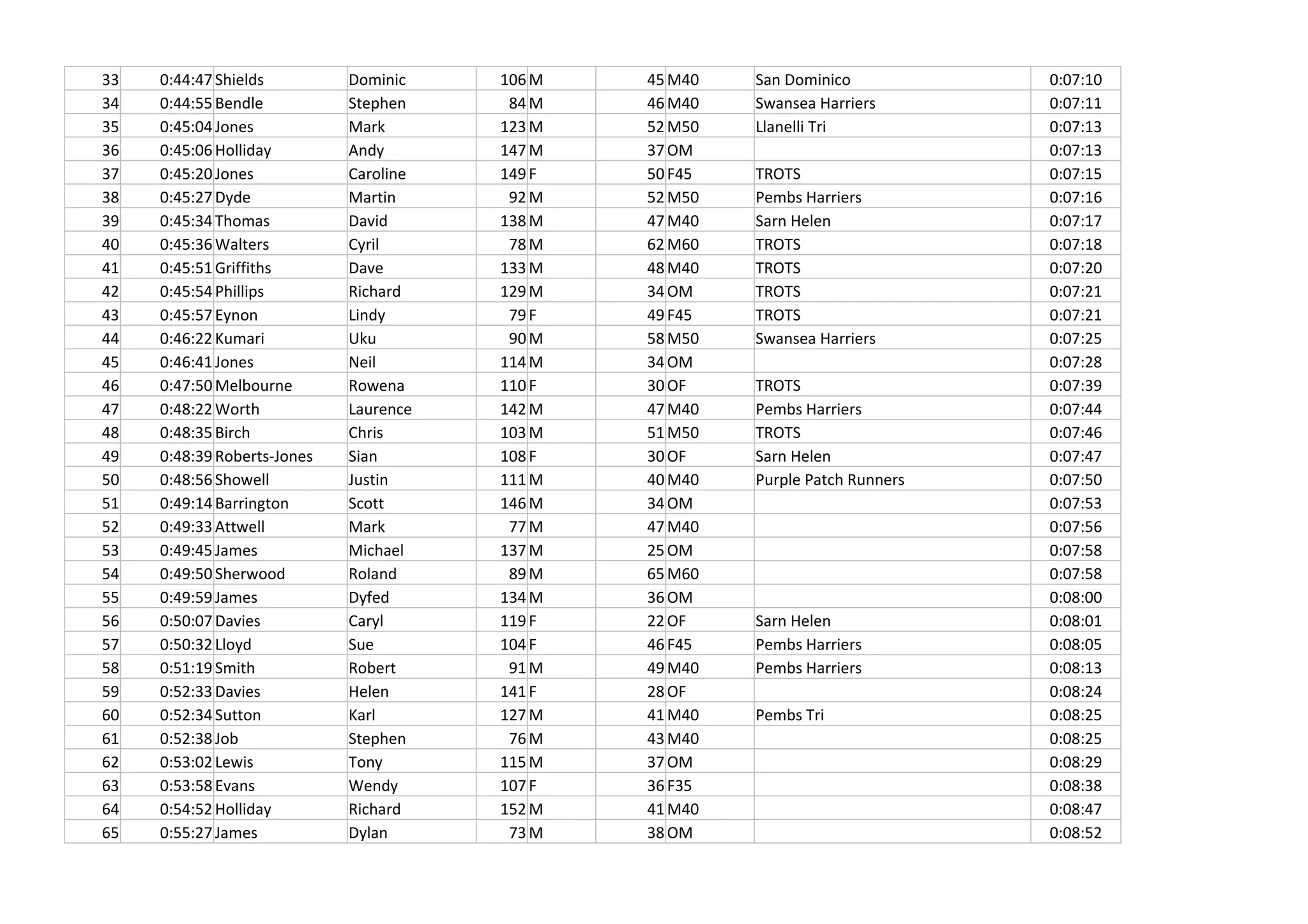 Results Trots St. Clears 10k Run | DOC