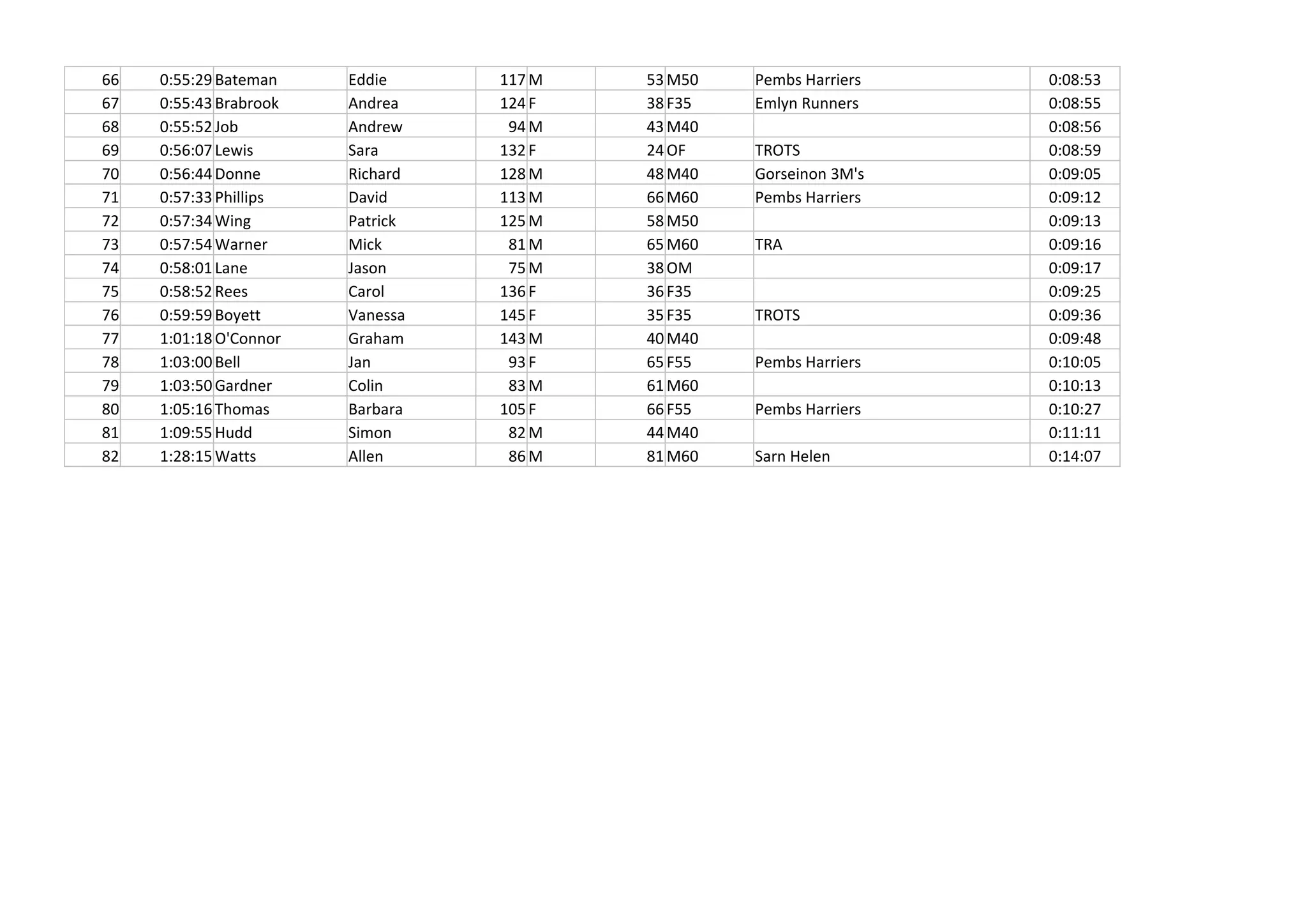 Results Trots St. Clears 10k Run | DOC