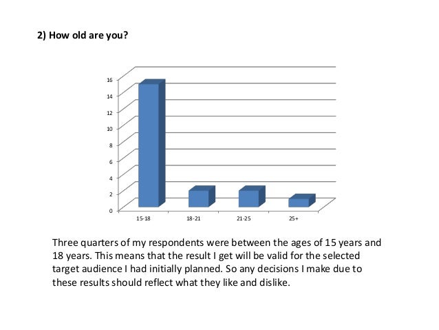 Results and Conclusions from my Questionnaire