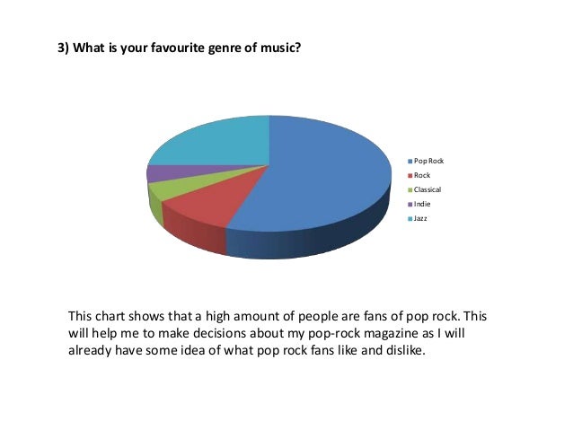 Results and Conclusions from my Questionnaire