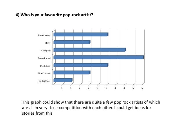 Results and Conclusions from my Questionnaire