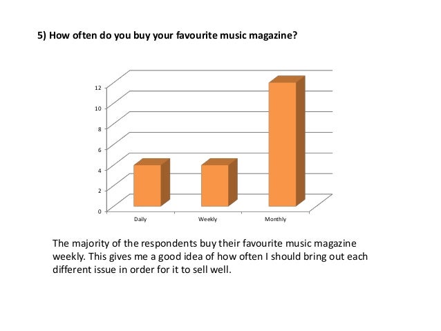 Results and Conclusions from my Questionnaire