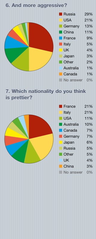 Views in countries | PDF