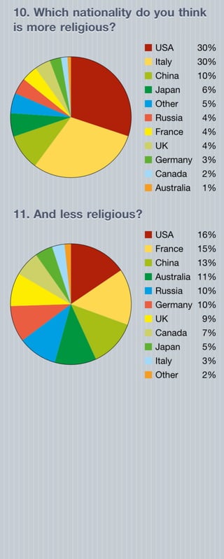 Views in countries | PDF