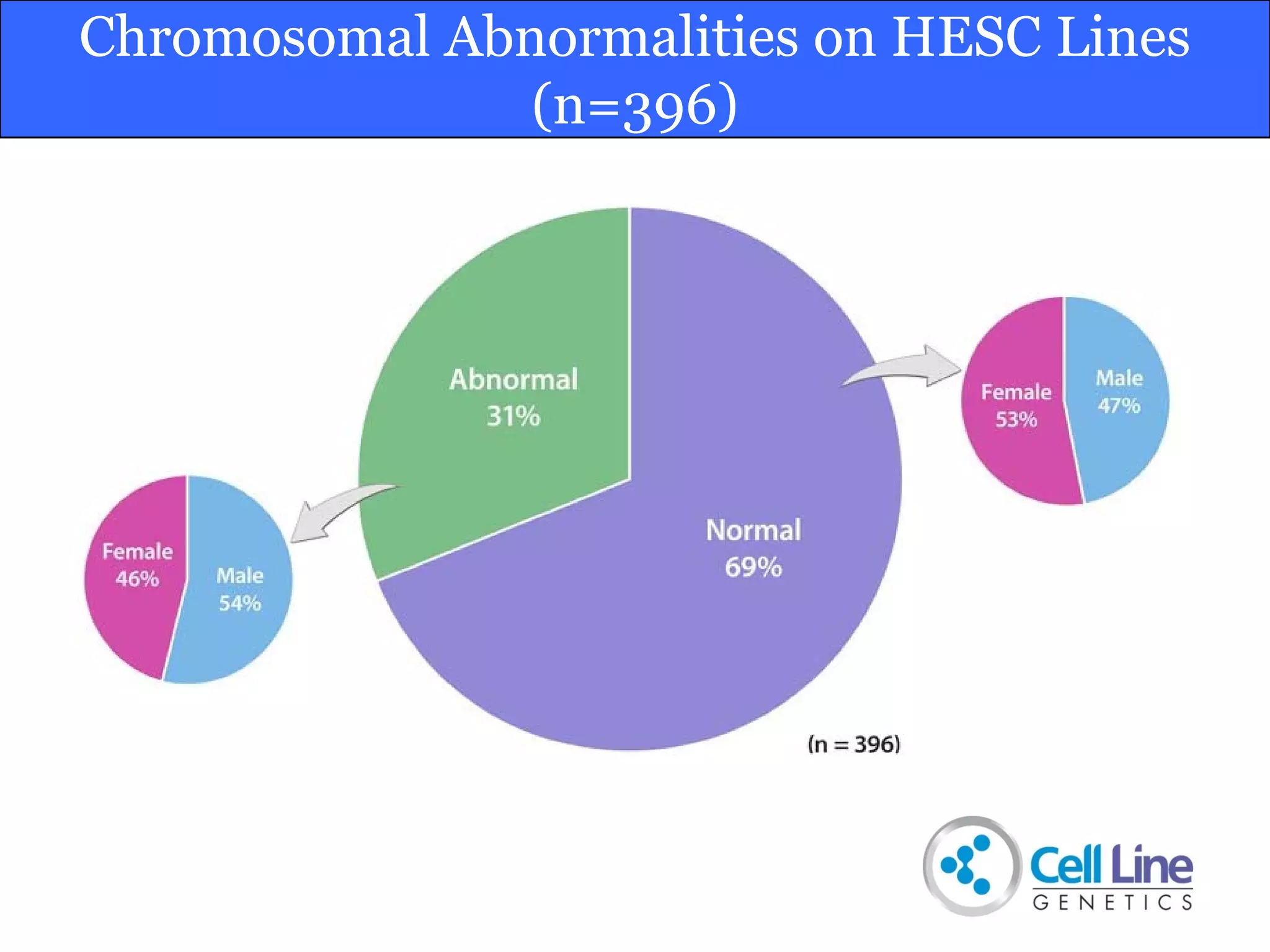 Stem Cell Anomalies Statistics Pdf