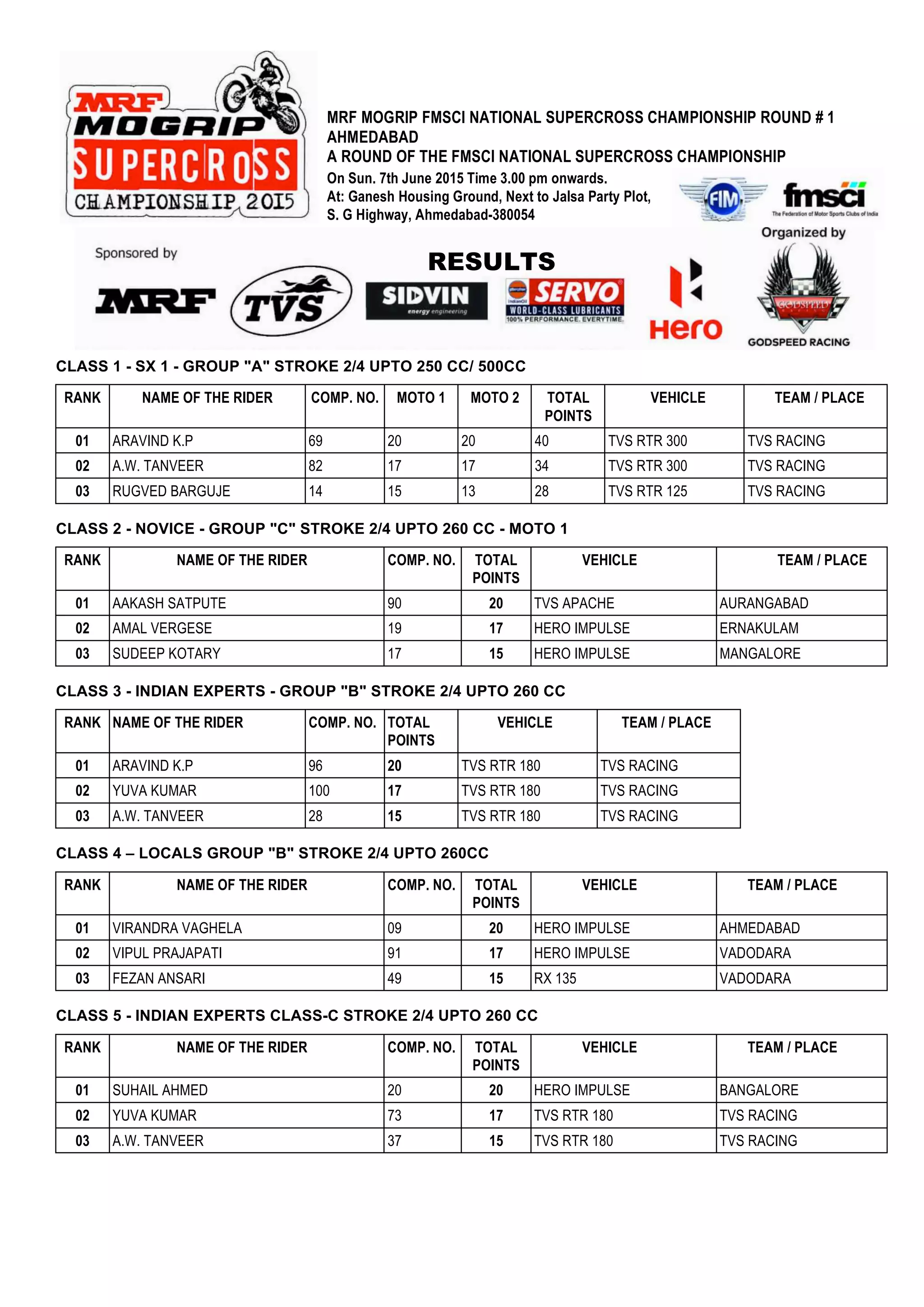 Results - MRF MOGRIP FMSCI NATIONAL SUPERCROSS CHAMPIONSHIP ROUND # 1 ...