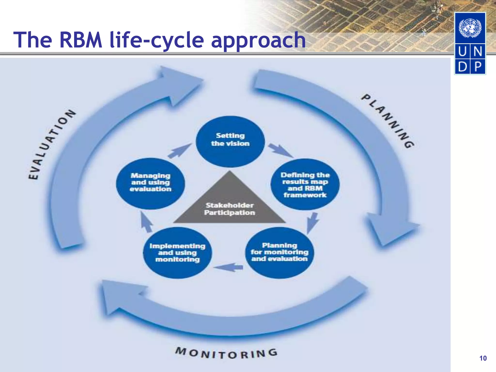 Results-Based Management in UNDP | PPT
