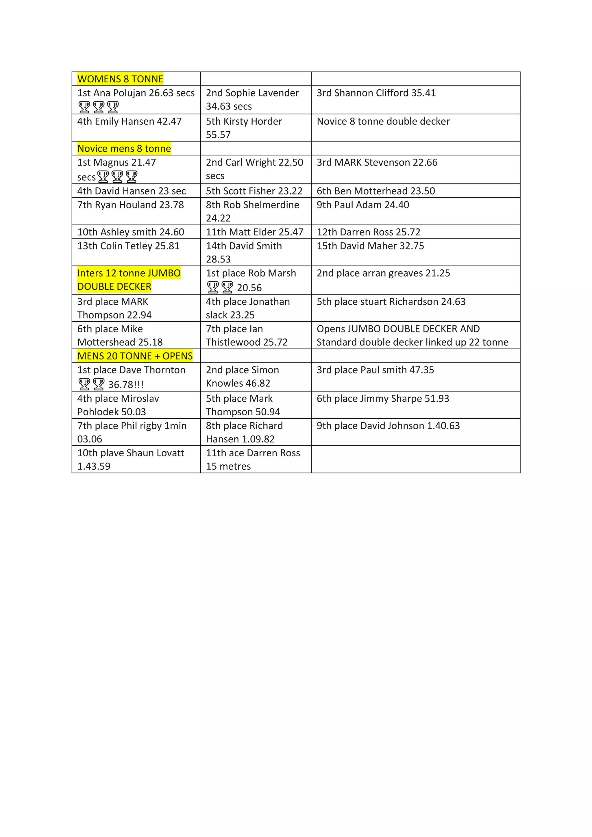 strongman/woman bus pull Results 2019 | PDF