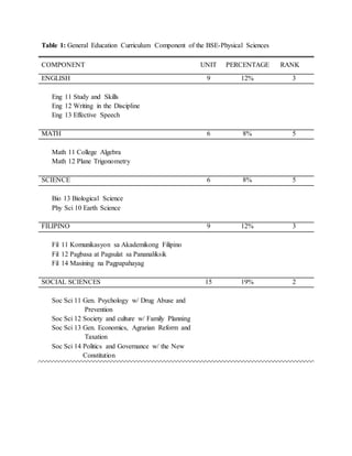 Classification of the Subject Content of BSE Physical Sciences Majors ...