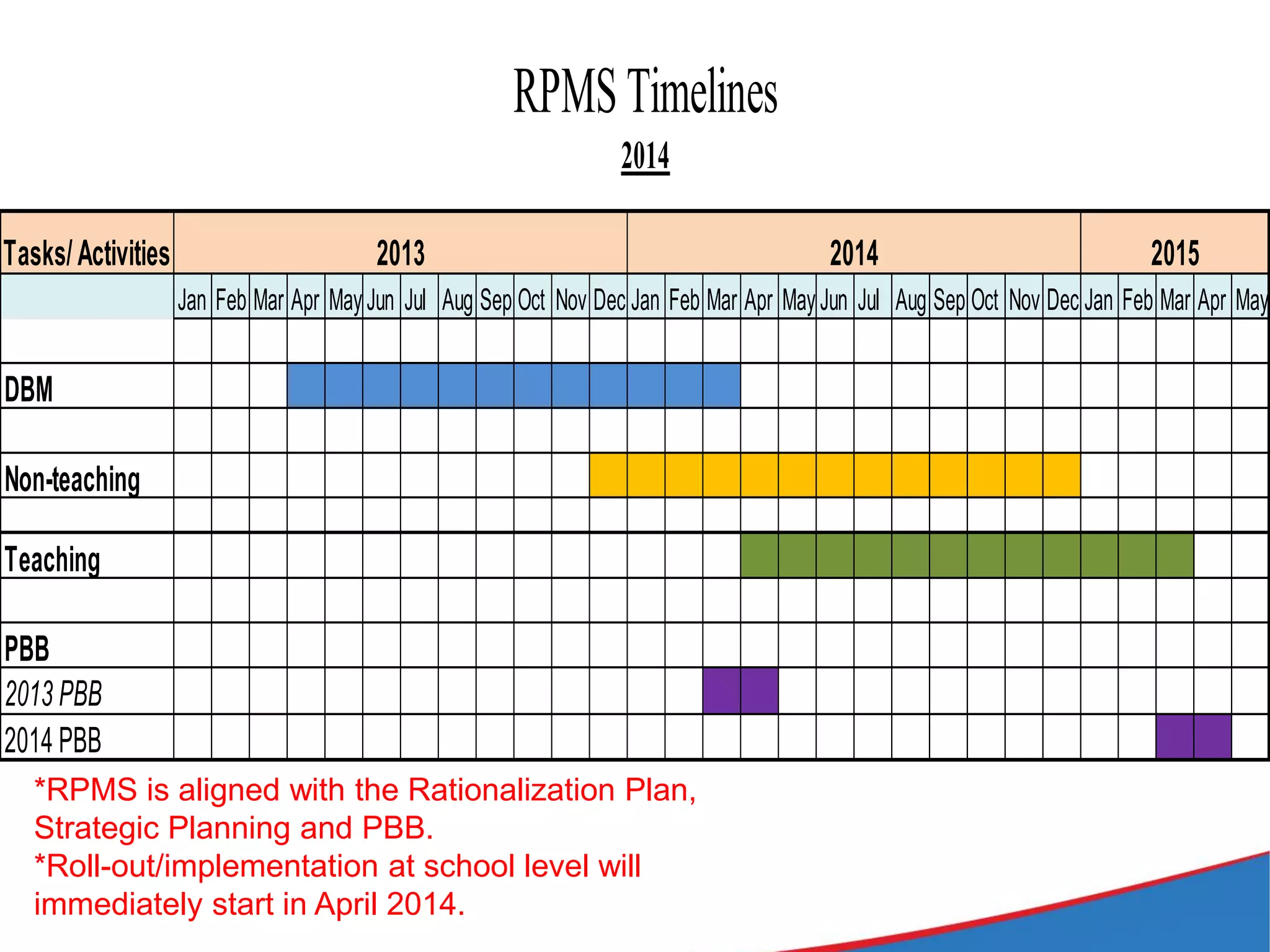 Results based performance management system rpms- for dep ed | PDF