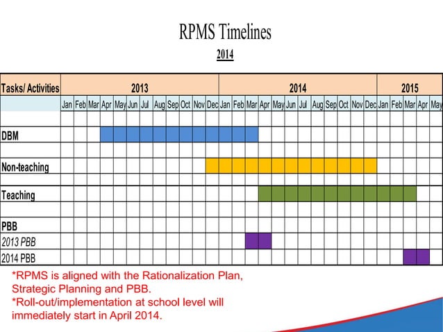 Results based performance management system rpms- for dep ed | PDF ...