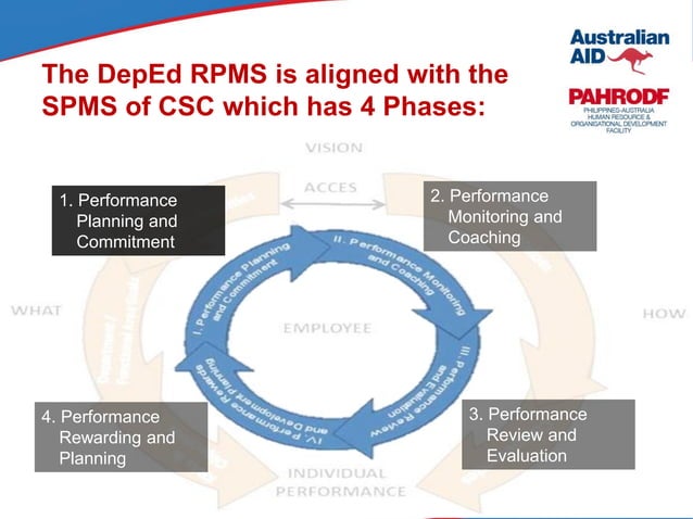 Results based performance management system rpms- for dep ed | PDF | Professional School ...