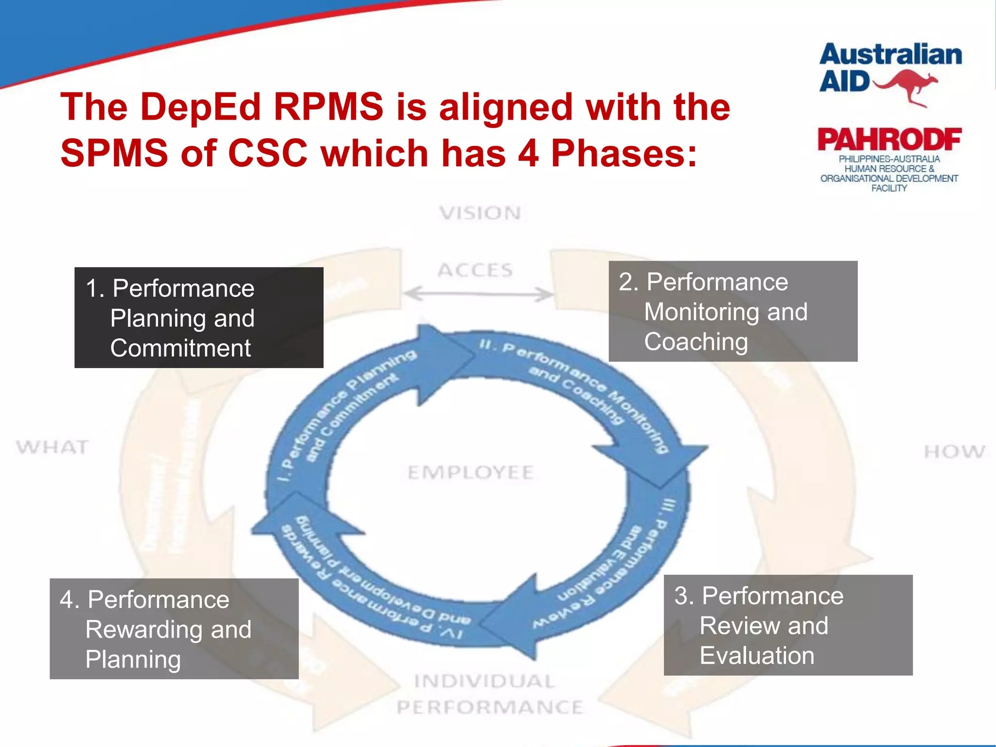 Result based performance management system rpms- for dep ed | PDF