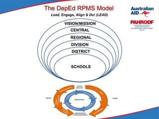 Result based performance management system rpms- for dep ed | PDF