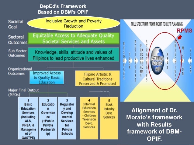 Result based performance management system rpms- for dep ed