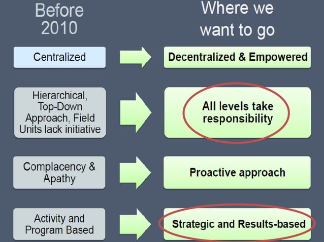 Results based performance management system for deped | PDF