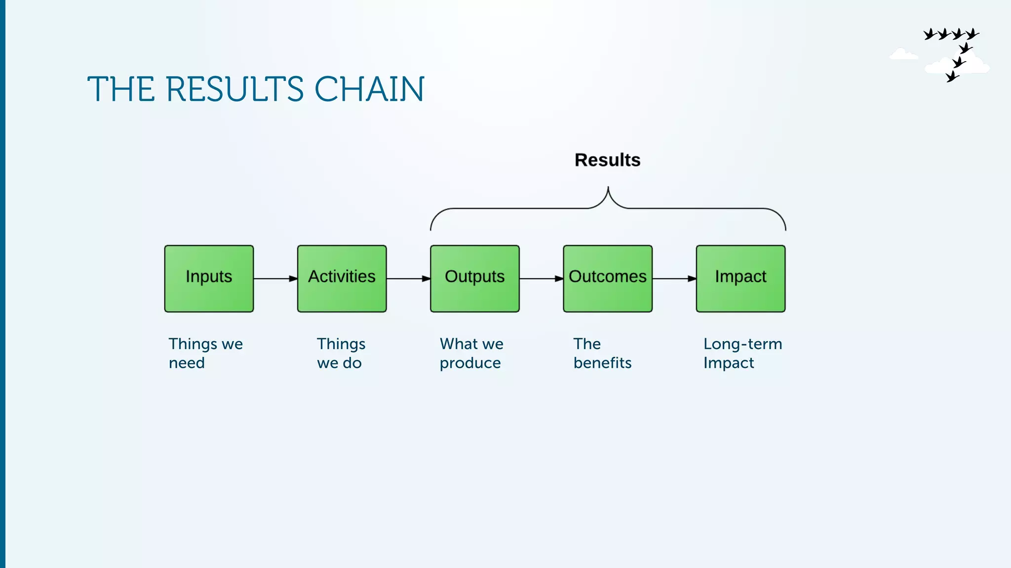The Results Chain: A logical model to achieve results | PDF