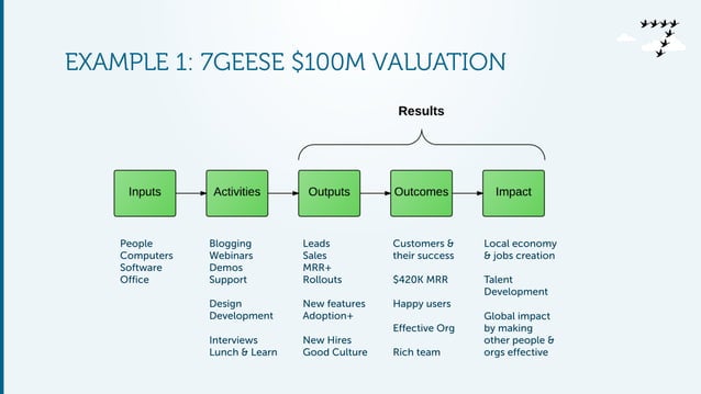 The Results Chain: A logical model to achieve results | PDF