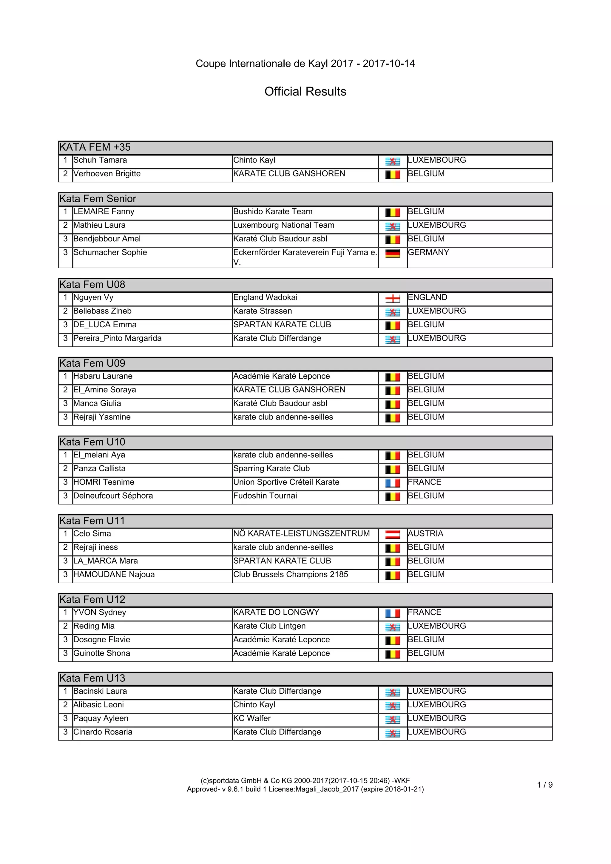 Results coupe kayl 2017 | PDF