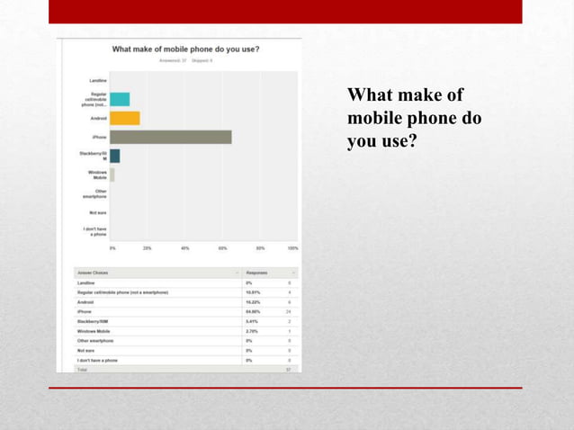 Results from our phone questionnaire | PPT