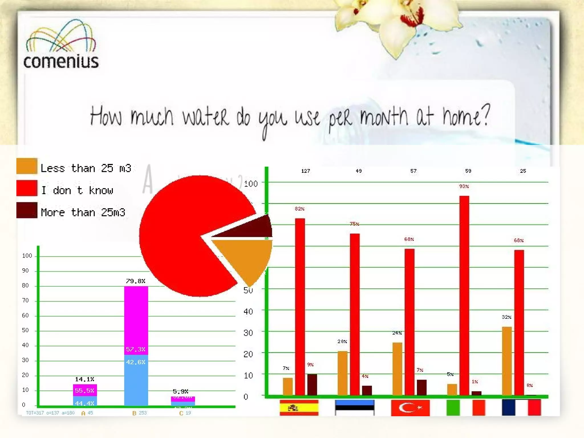 Results of water questionnaire | PPT