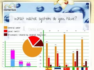 Results of water questionnaire | PPT