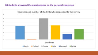 Results personal value map | PPTX