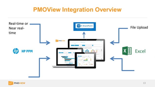 PMO View Interactive Dashboard | PPT