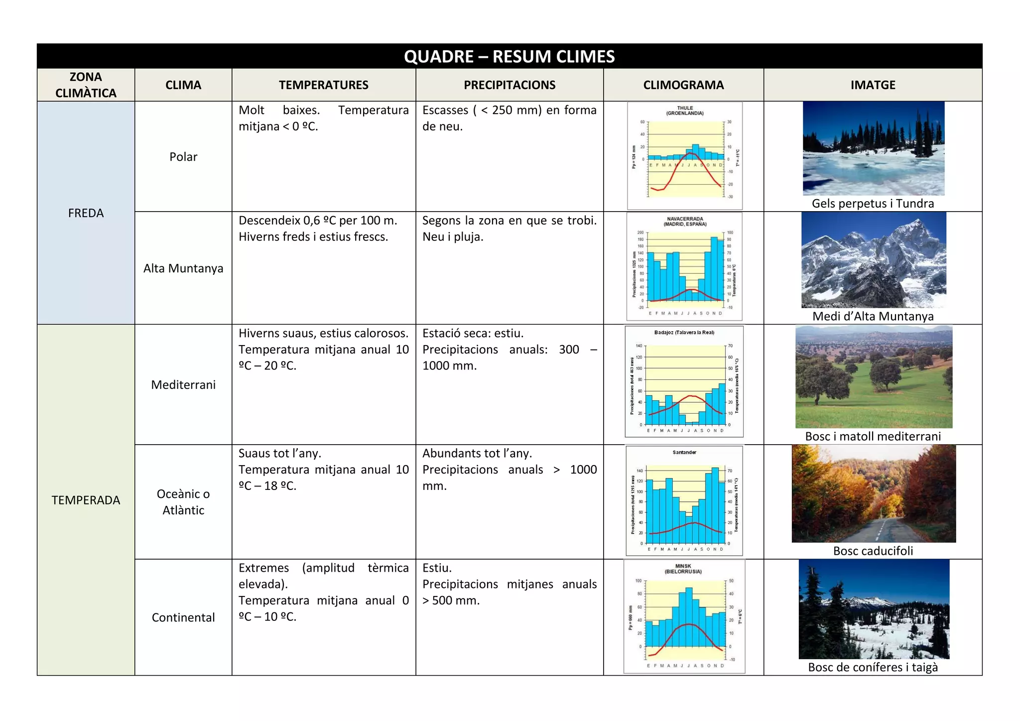 Resum climes mon i biomes | PDF