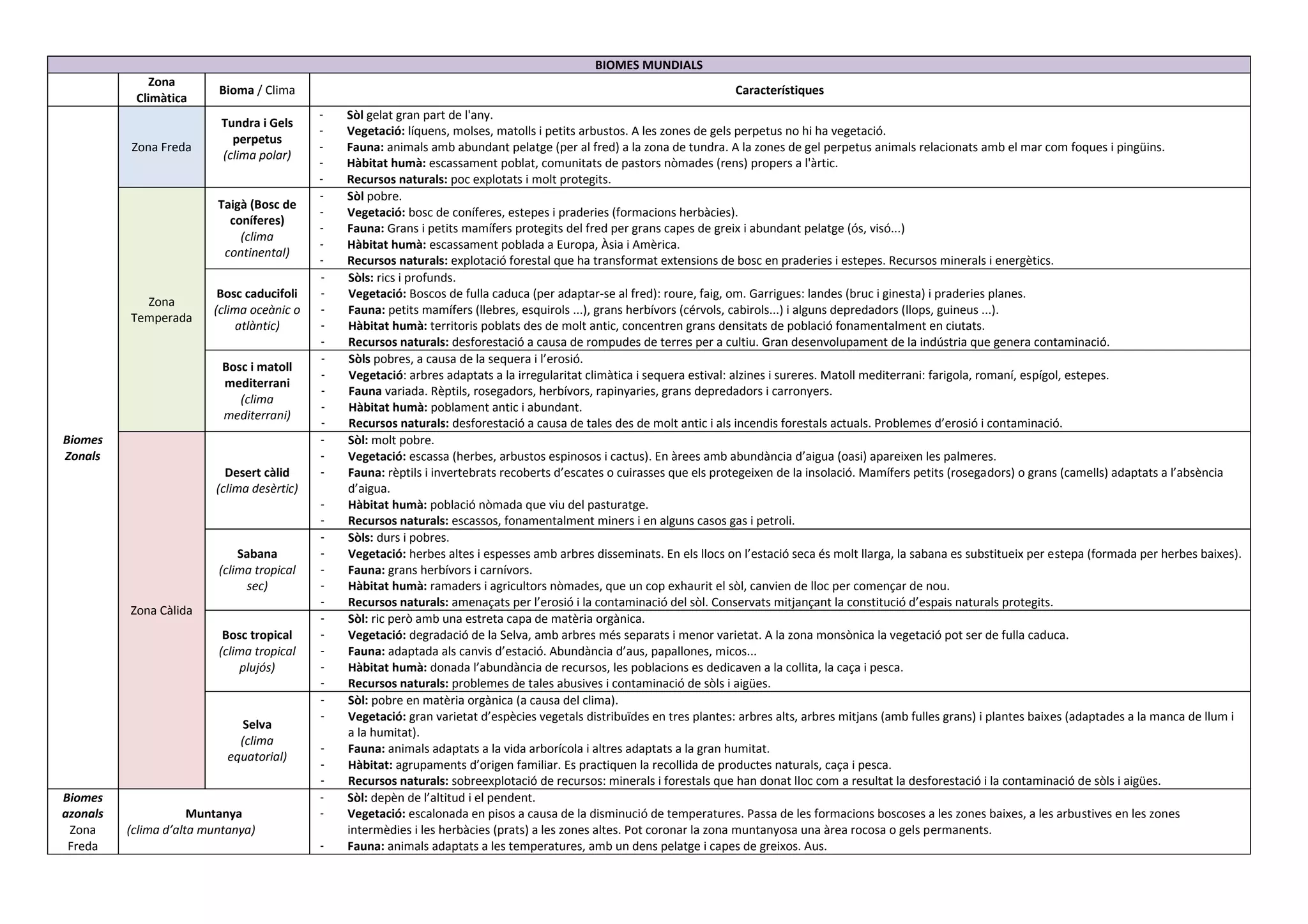 Resum climes mon i biomes | PDF