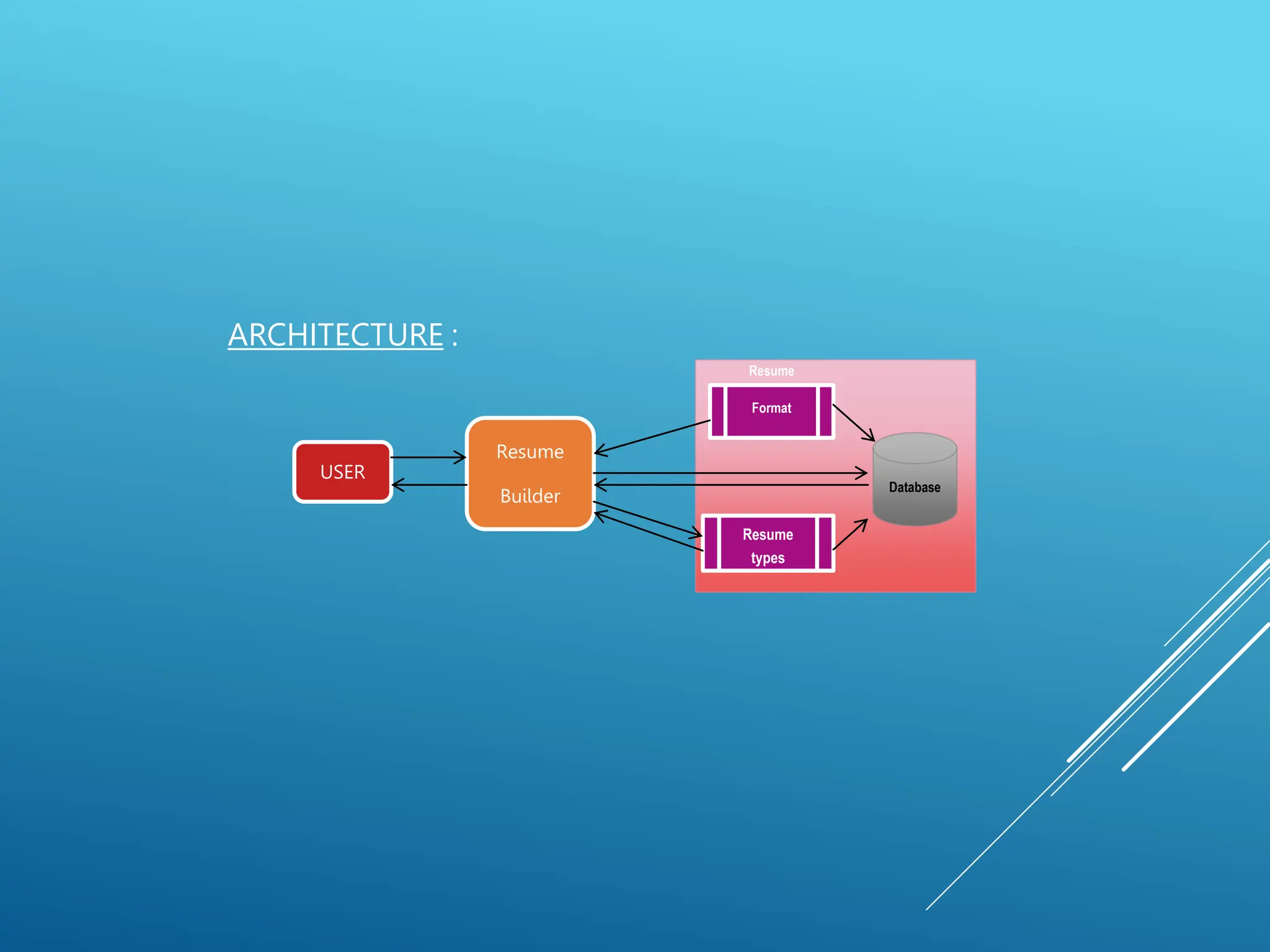 RESUME BUILDER APPLICATION Project for students | PPTX
