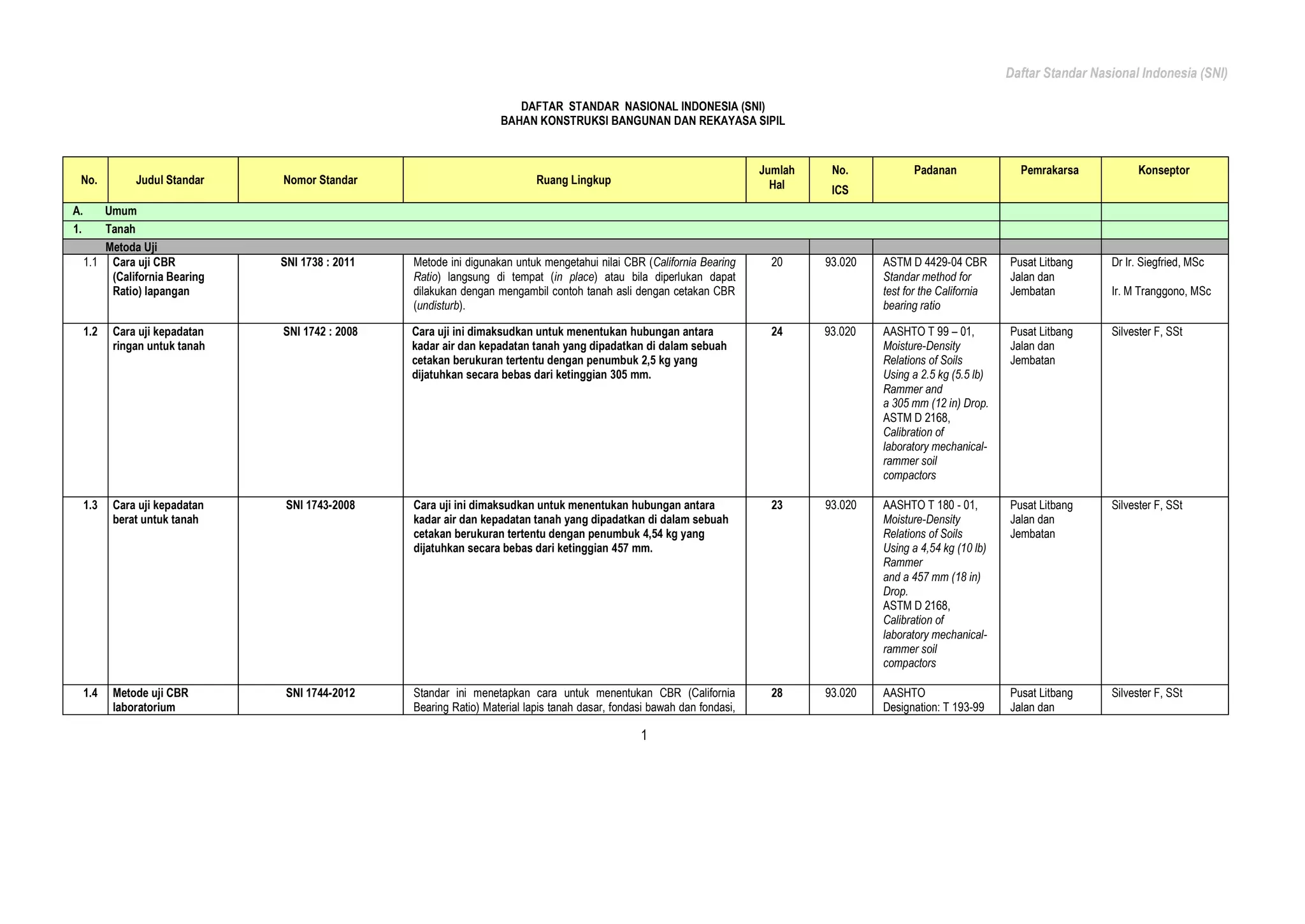 Resume Daftar SNI Bidang Konstruksi.pdf