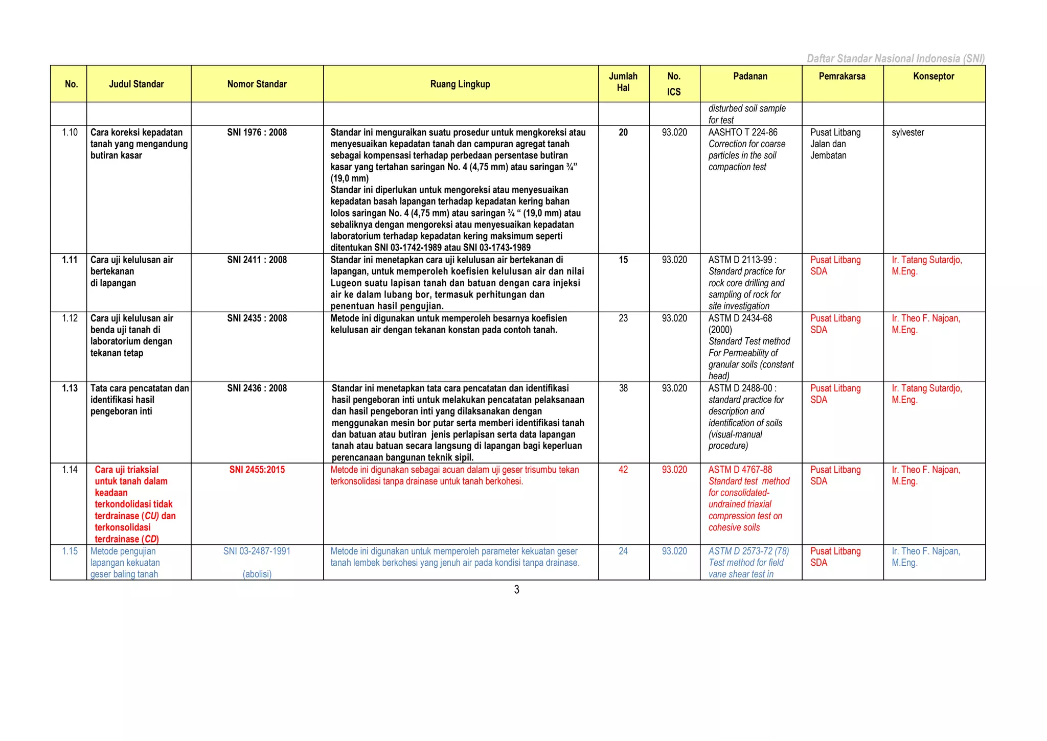 Resume Daftar SNI Bidang Konstruksi.pdf