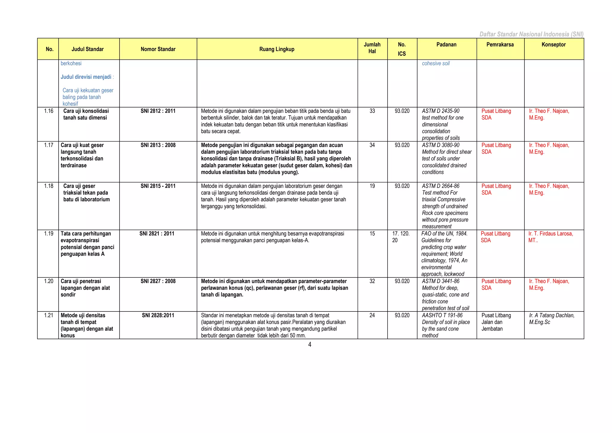 Resume Daftar SNI Bidang Konstruksi.pdf