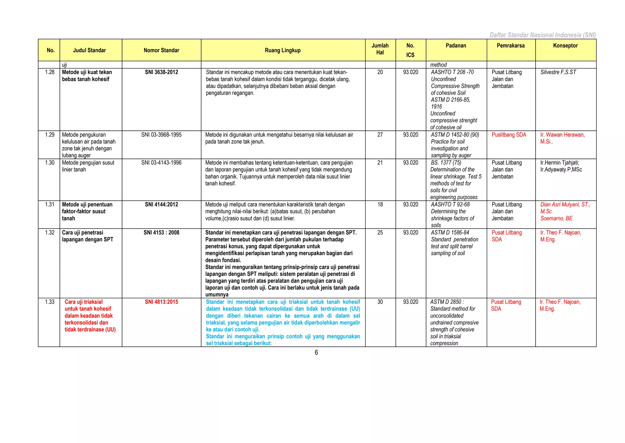 Resume Daftar SNI Bidang Konstruksi.pdf