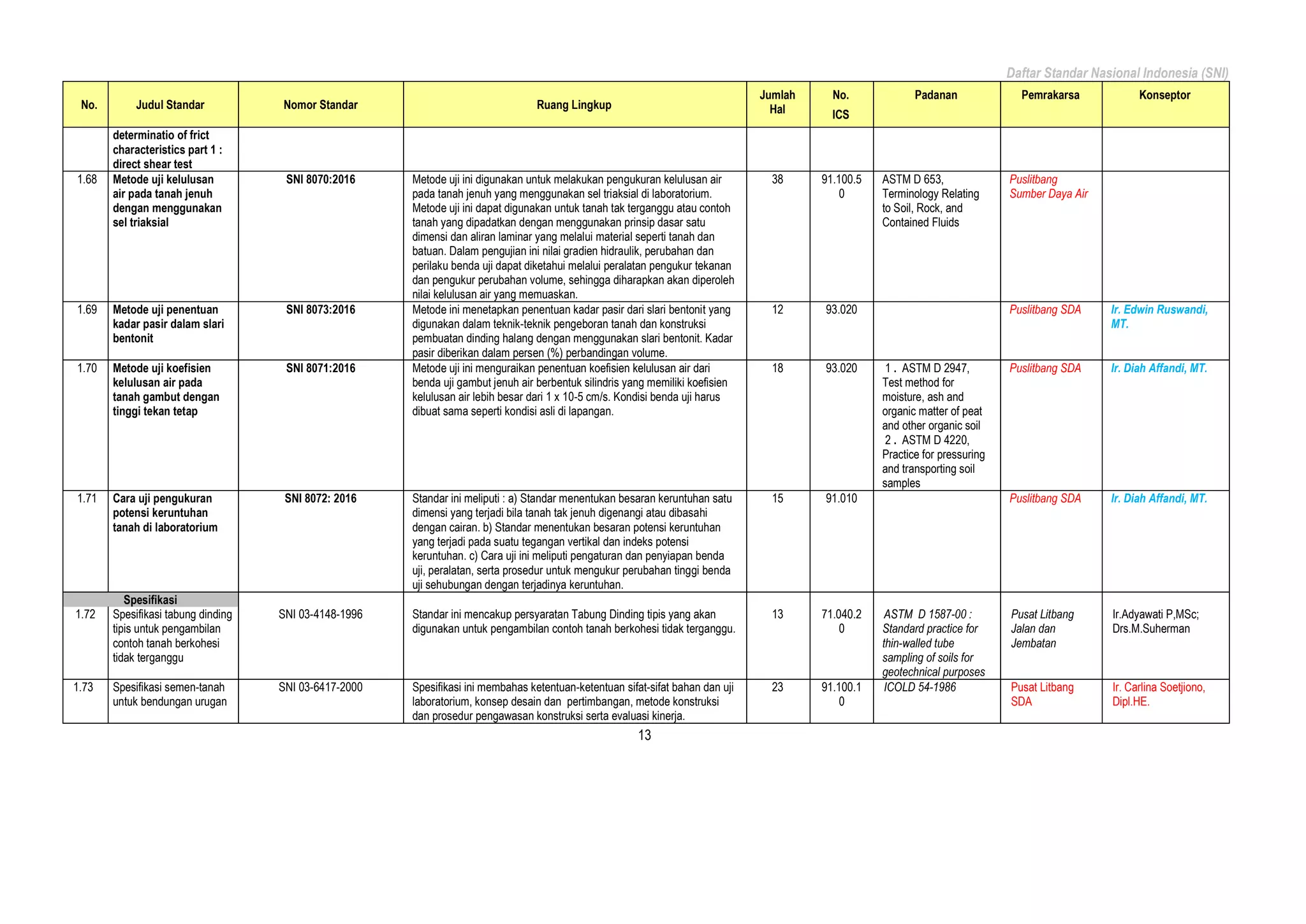 Resume Daftar SNI Bidang Konstruksi.pdf