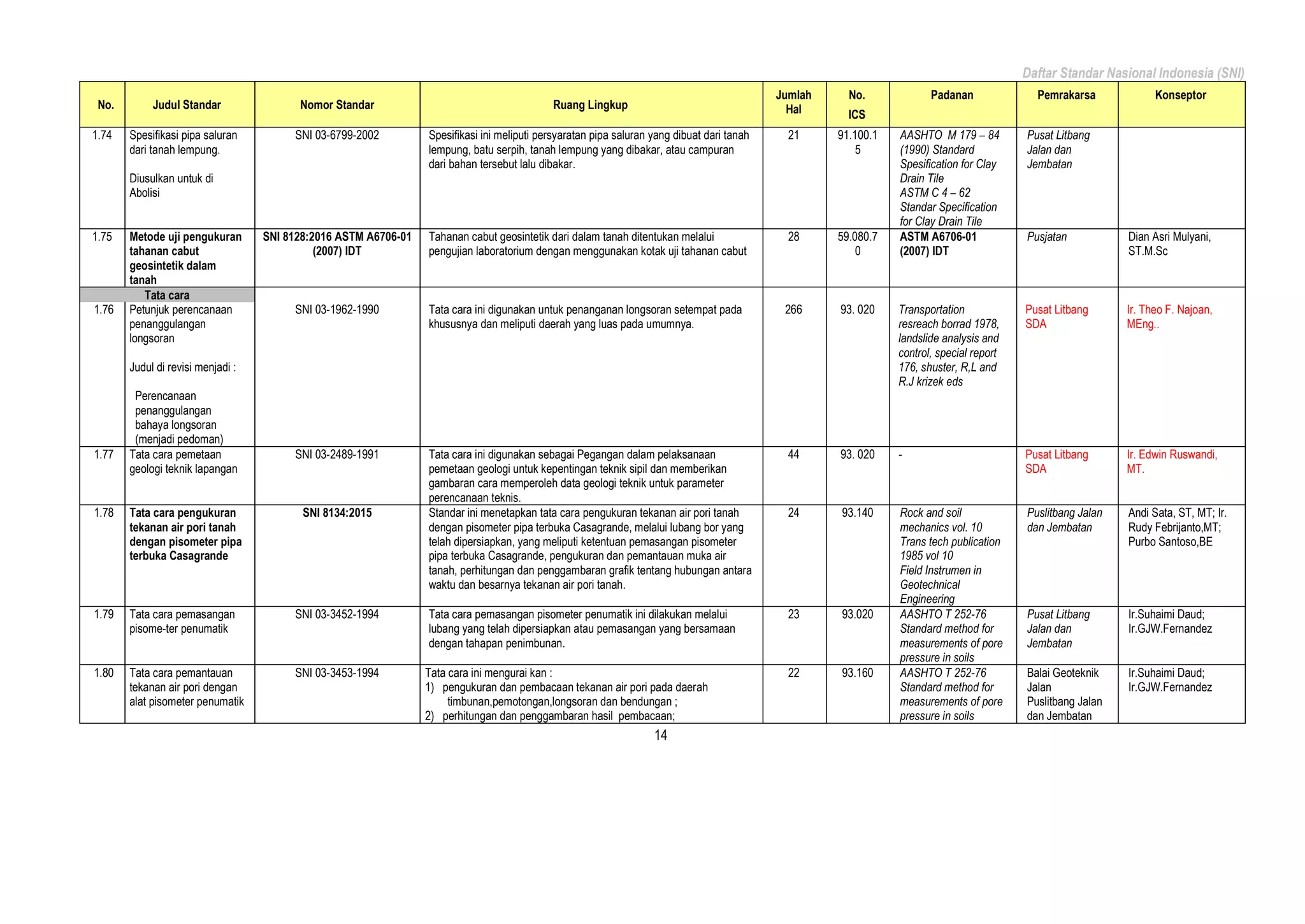 Resume Daftar SNI Bidang Konstruksi.pdf