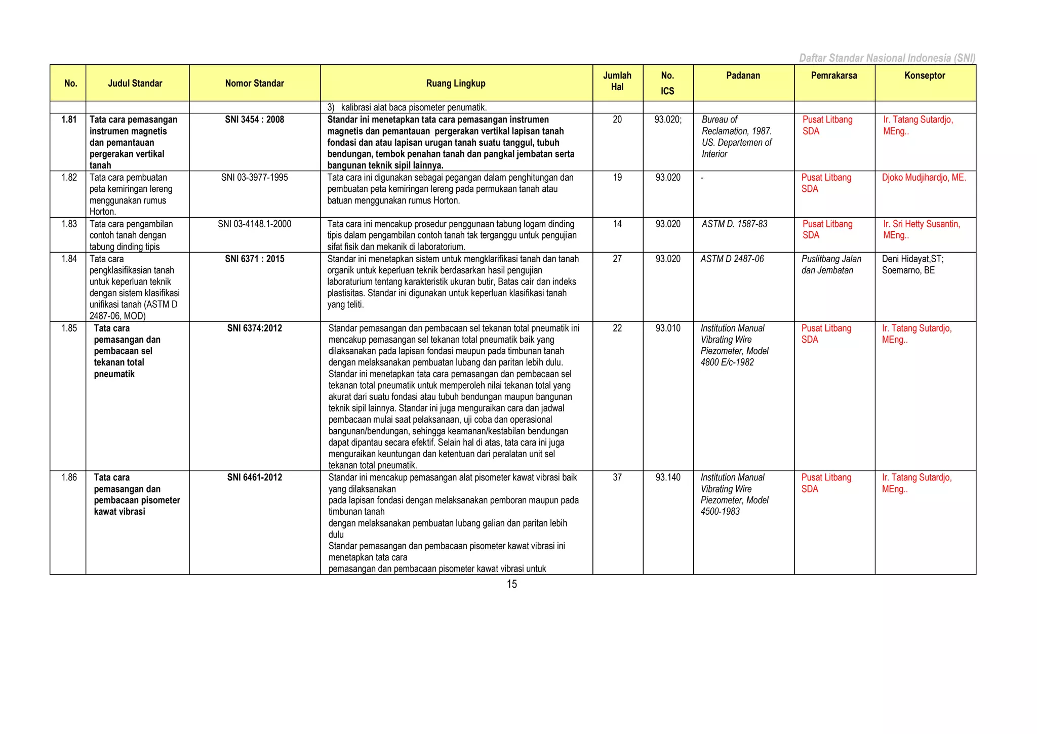 Resume Daftar SNI Bidang Konstruksi.pdf