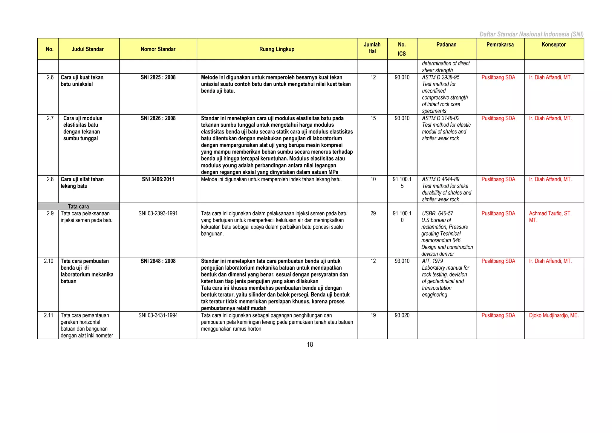 Resume Daftar SNI Bidang Konstruksi.pdf
