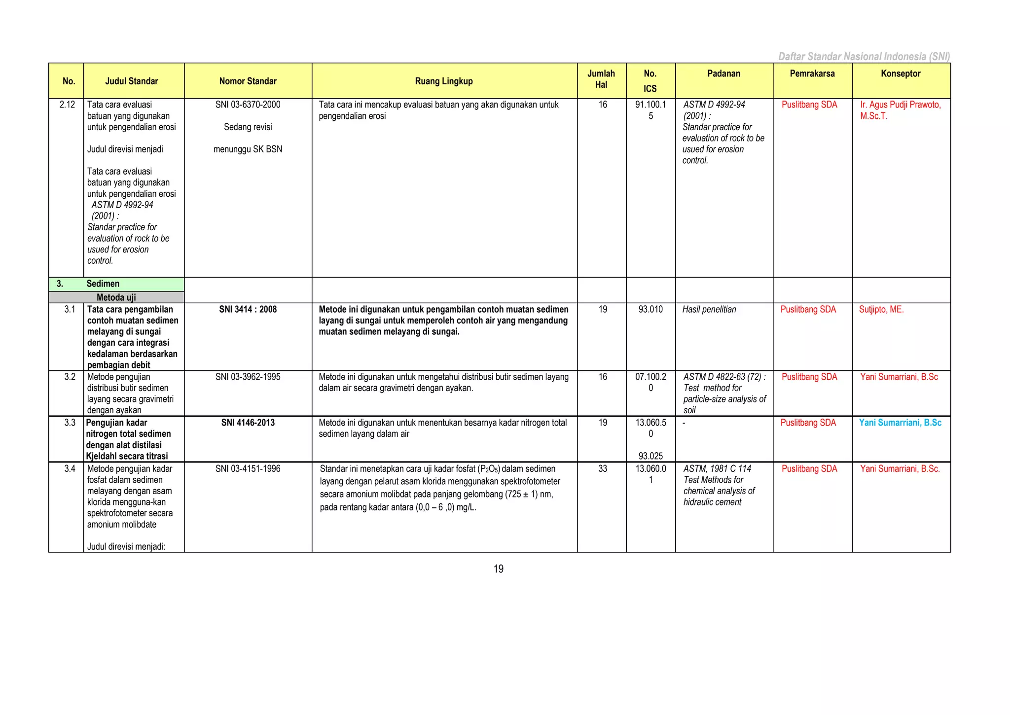 Resume Daftar SNI Bidang Konstruksi.pdf