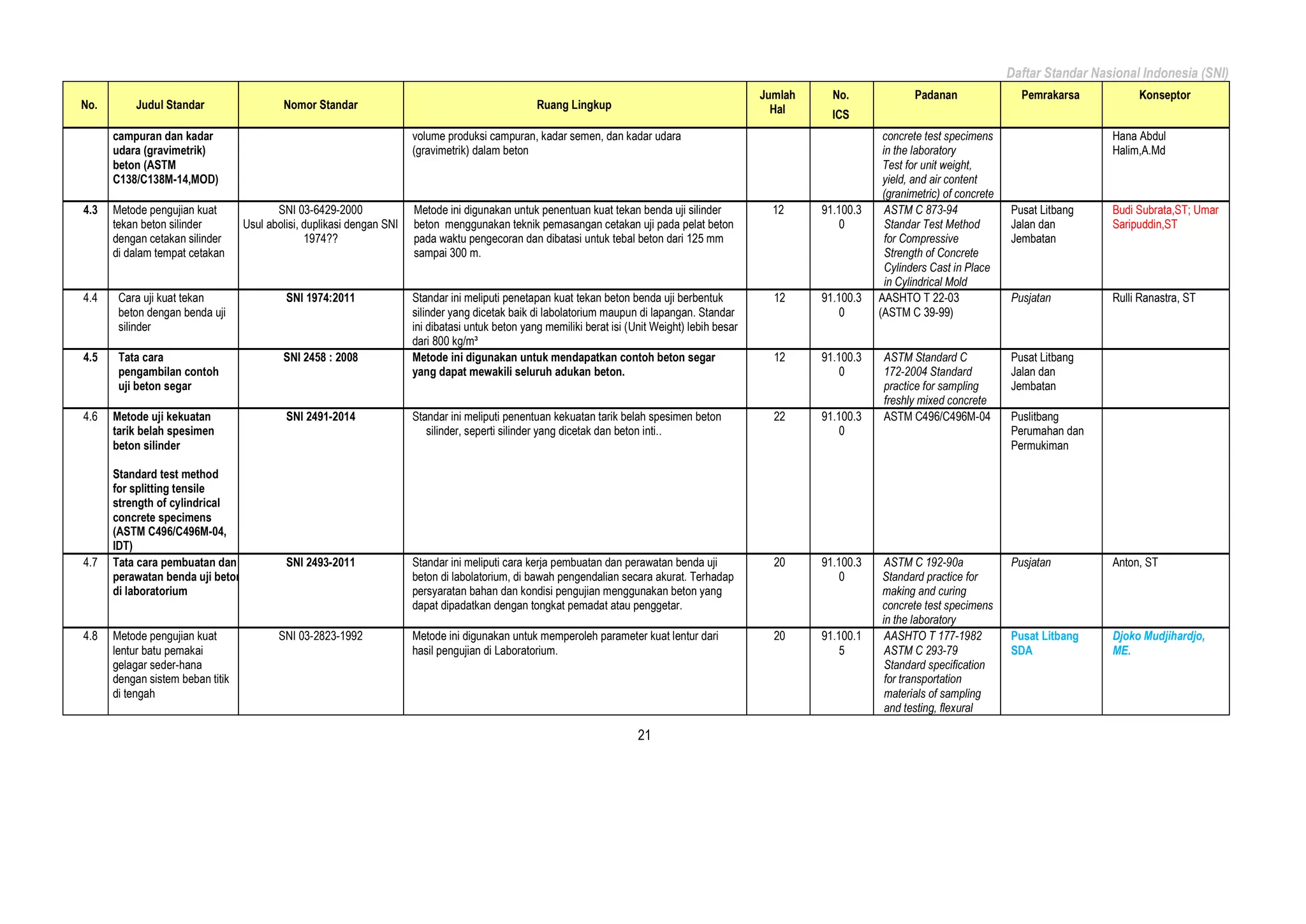 Resume Daftar SNI Bidang Konstruksi.pdf