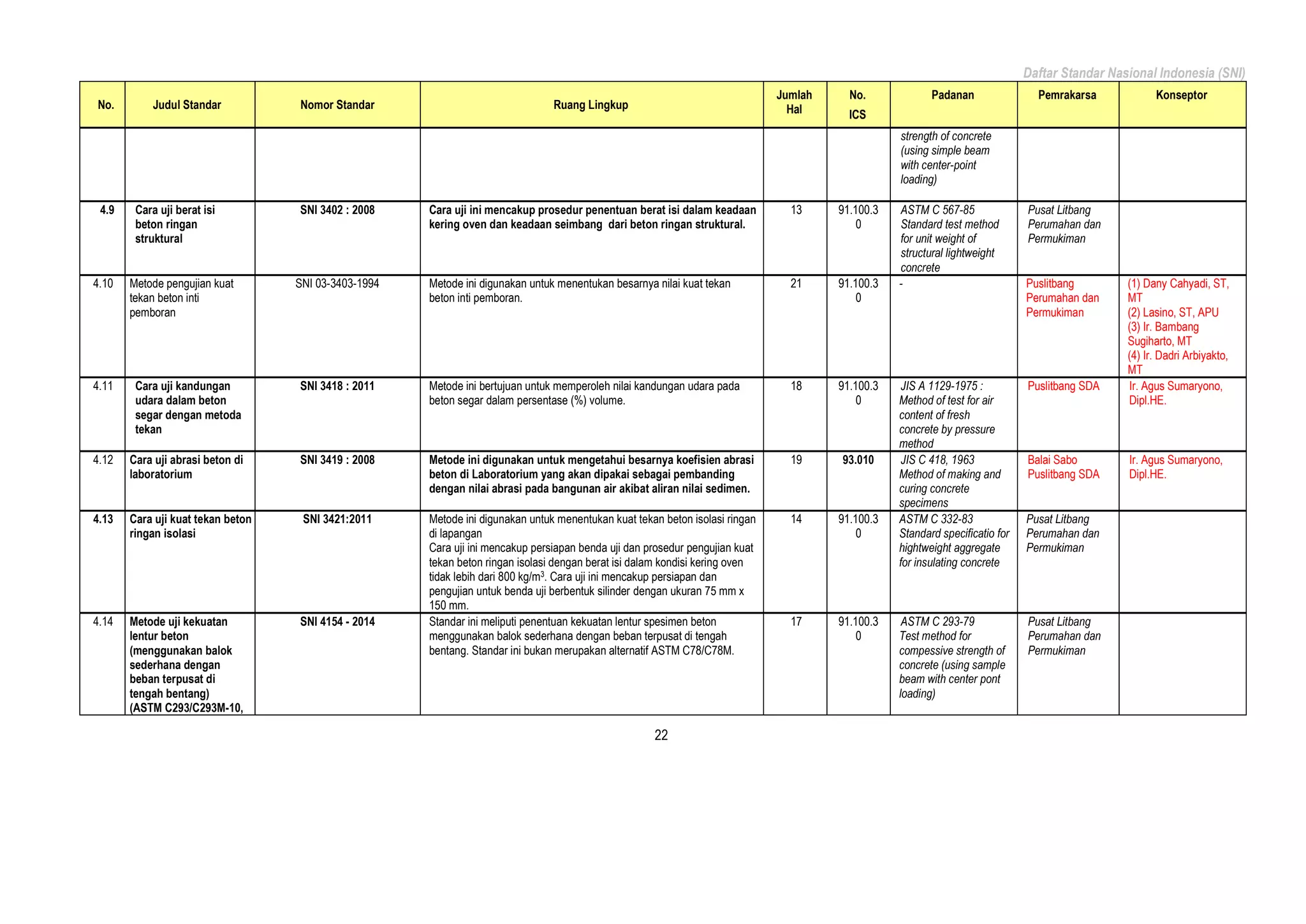 Resume Daftar SNI Bidang Konstruksi.pdf