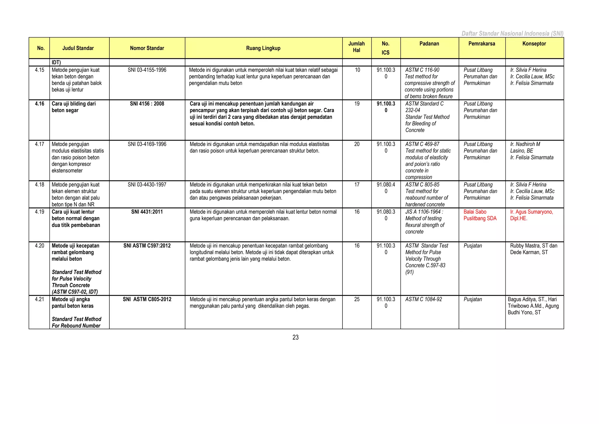 Resume Daftar SNI Bidang Konstruksi.pdf