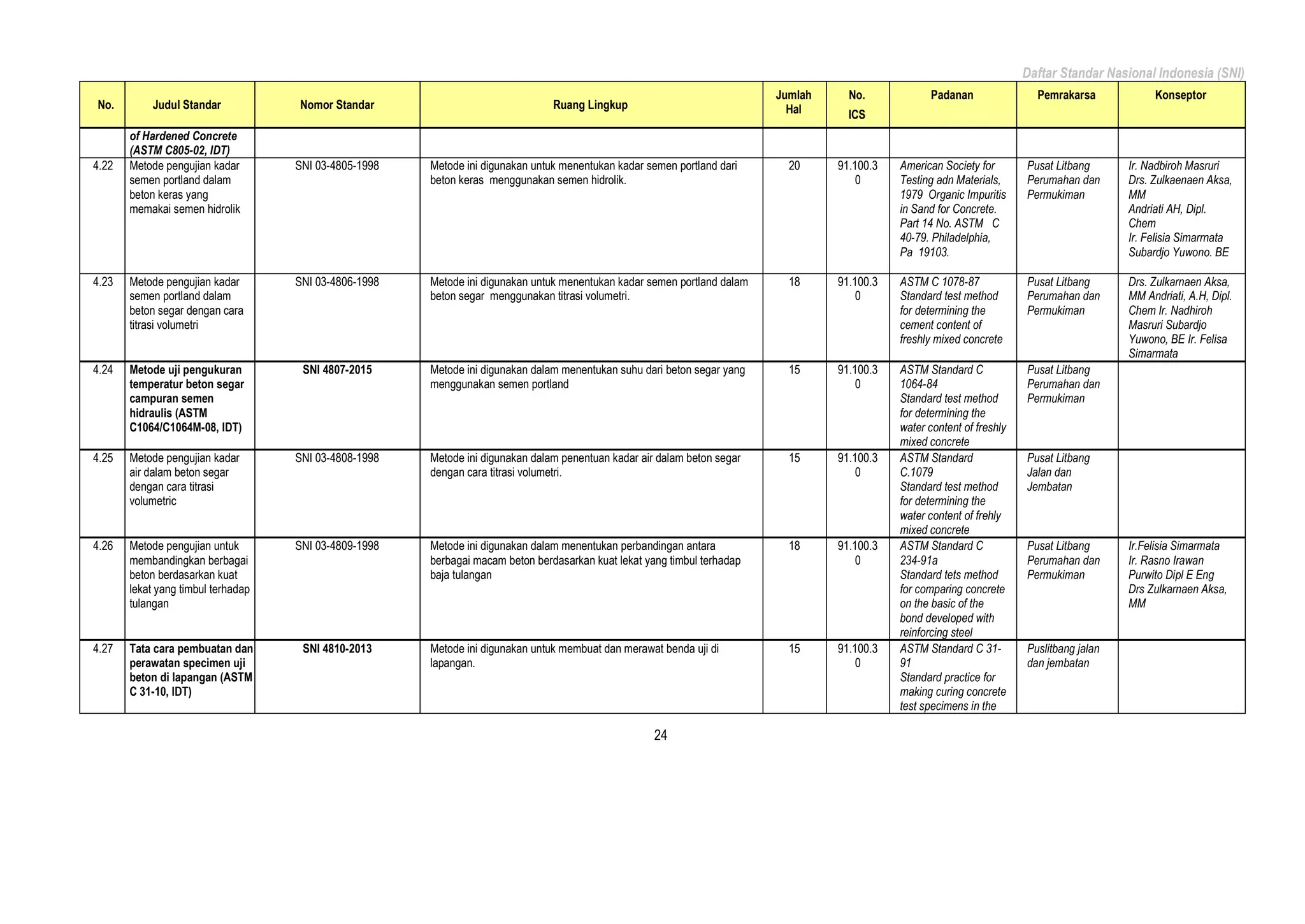 Resume Daftar SNI Bidang Konstruksi.pdf